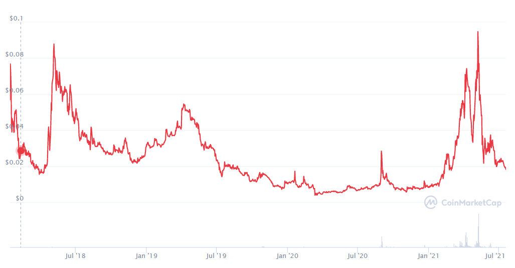 TokenClub Token (TCT) Nasıl Alınır? TCT Satın Alma Rehberi - Coin Bilgi