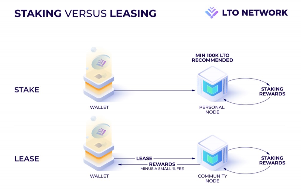 LTO Network Coin (LTO) Nasıl Alınır? LTO Satın Alma Rehberi - Coin Bilgi