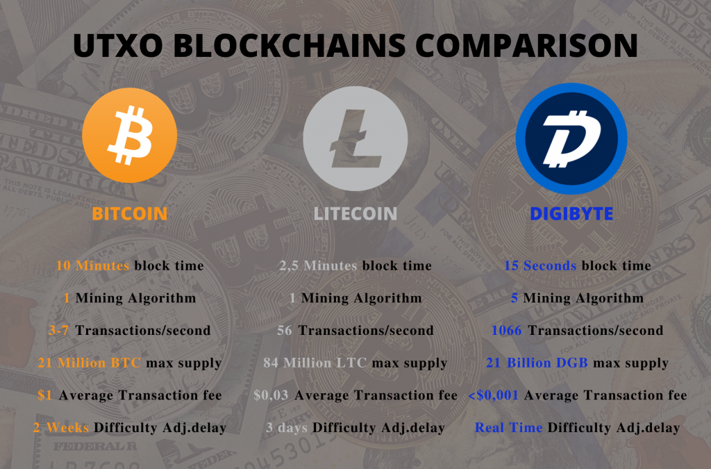 DigiByte (DGB) Nedir? Bitcoin'e Rakip Olabilir Mi? - Coin Bilgi