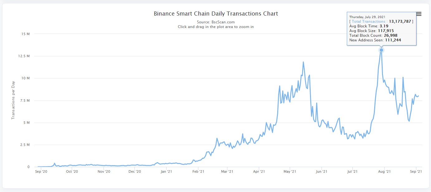 Binance Smart Chain Nedir, Nasıl Kullanılır? - Coin Bilgi