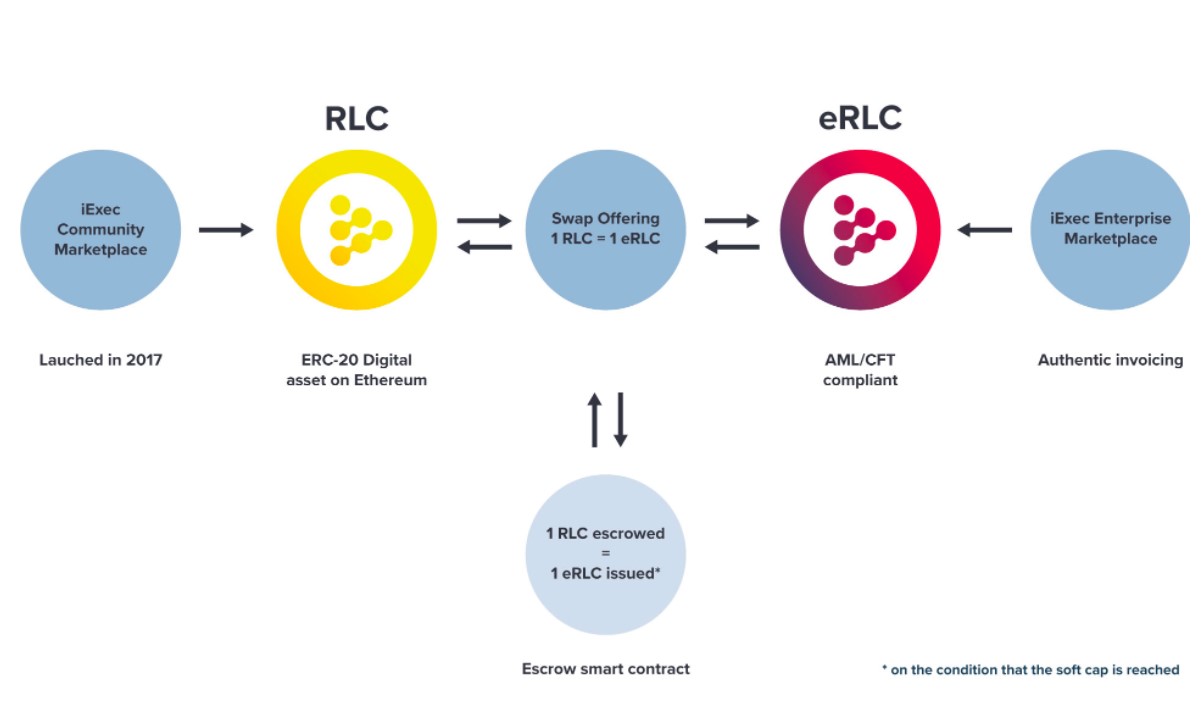 Bulut Bilişim Platformu iExec (RLC) Nedir? - Coin Bilgi